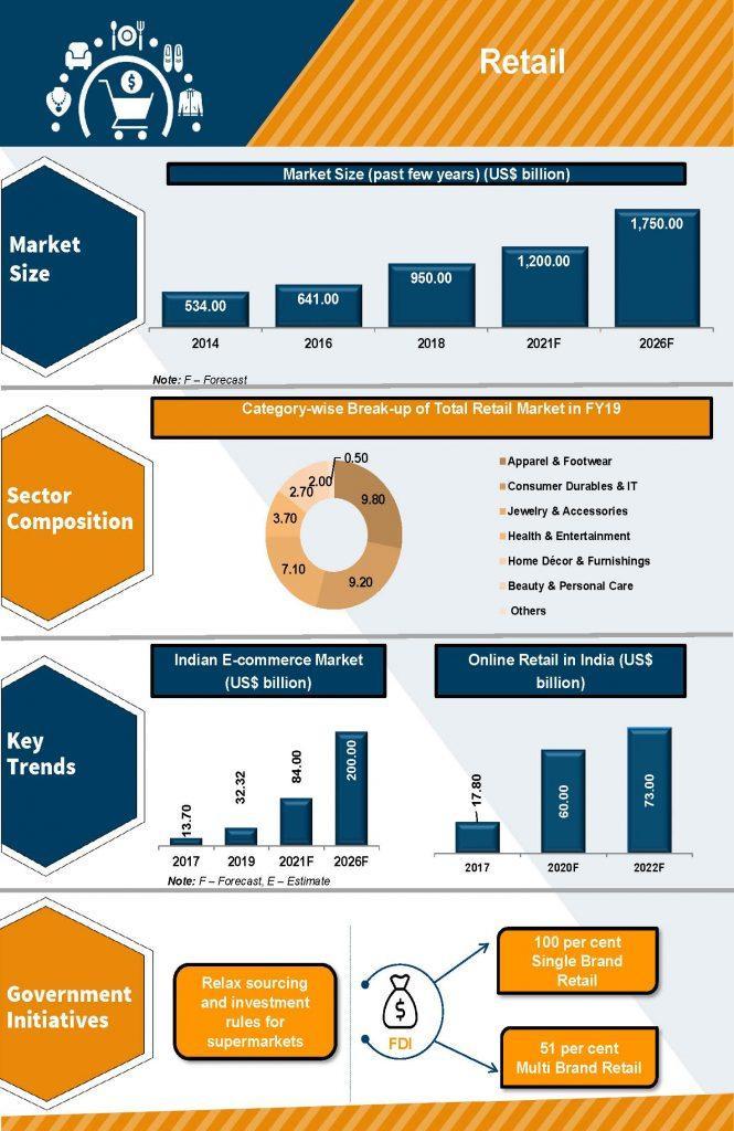 India’s Total Retail Market in FY19 – New Cloth Market