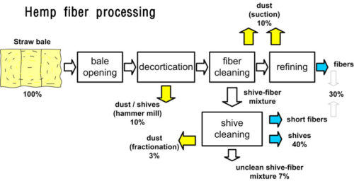 An Introduction to Hemp Processing - New Cloth Market