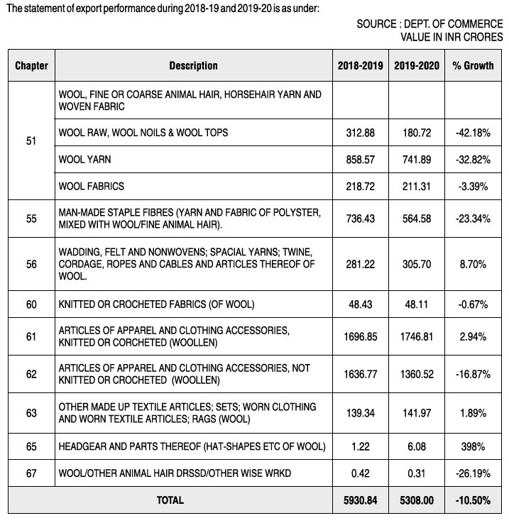 List Of Wool & Woollens Exporters from India - New Cloth Market
