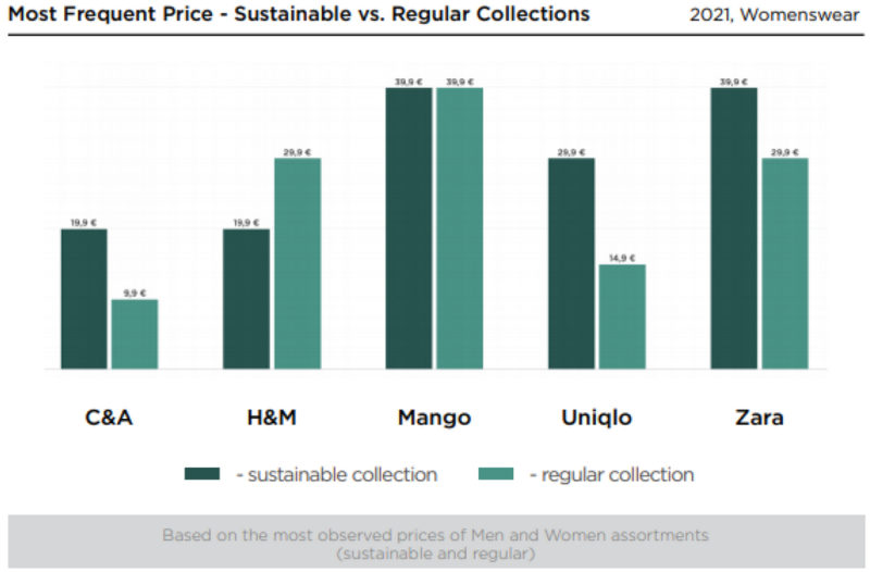 2021 Overview of Sustainability in Fast Fashion - New Cloth Market