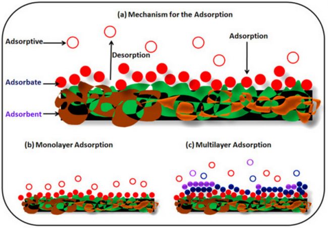 Preparation of Cotton Fiber Based Adsorbent and Its Adsorption ...