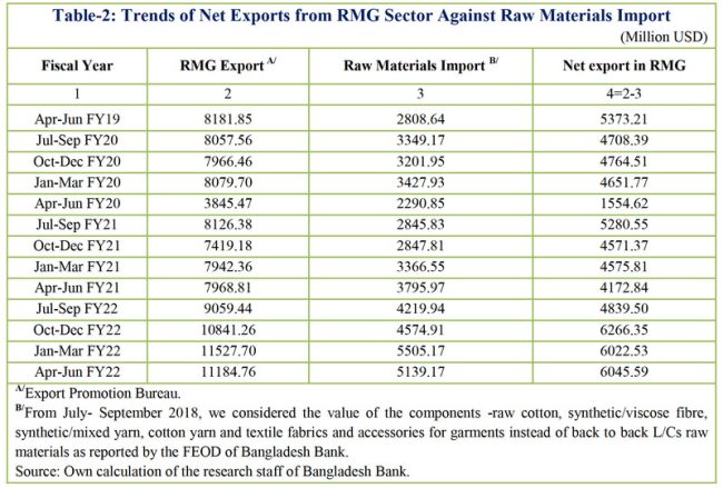Bangladesh Readymade Garments (RMG) Industry: April-June 2022 Review ...