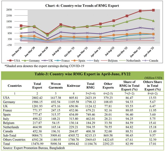 Bangladesh Readymade Garments (RMG) Industry: April-June 2022 Review ...