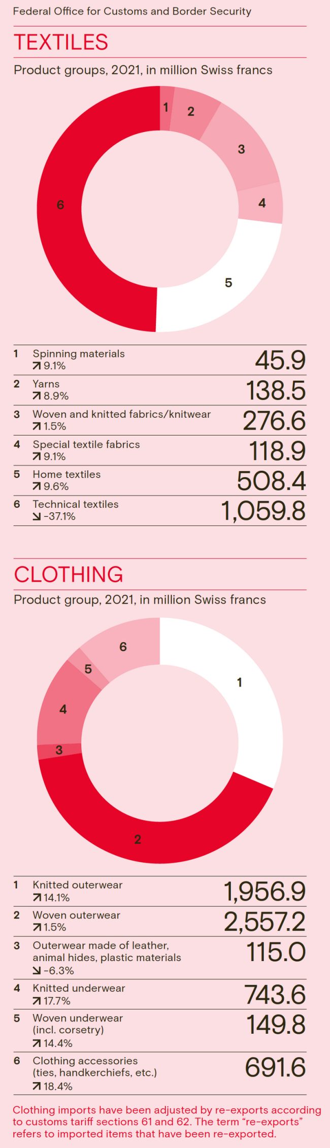 Switzerland’s Textiles and Clothing Industry: List of Top Manufacturers ...
